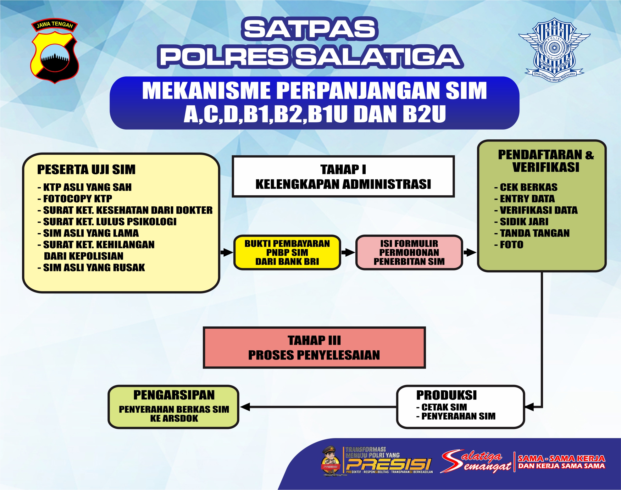 STANDAR PELAYANAN PENERBITAN SIM